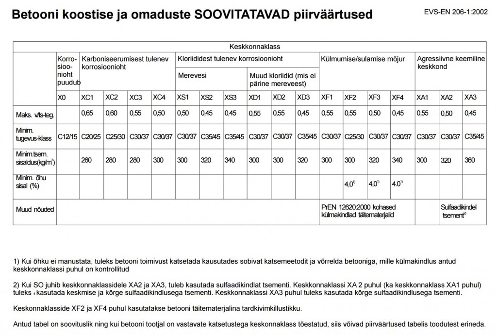 Betooni klassid - Rudus